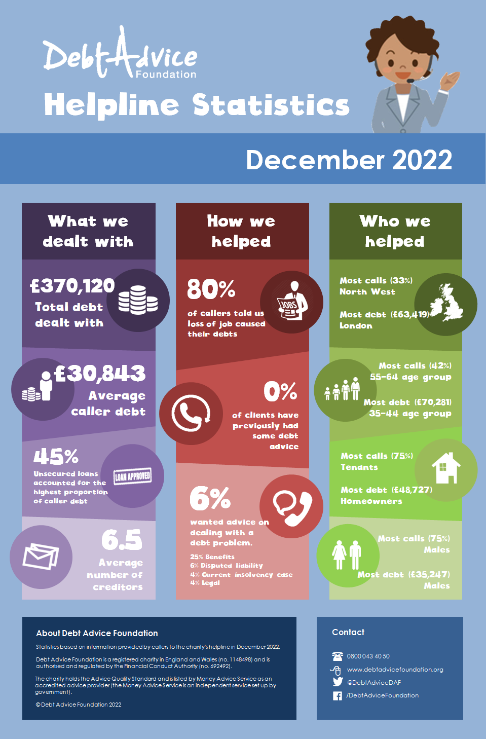 Debt Helpline Statistics - Debt Advice Foundation